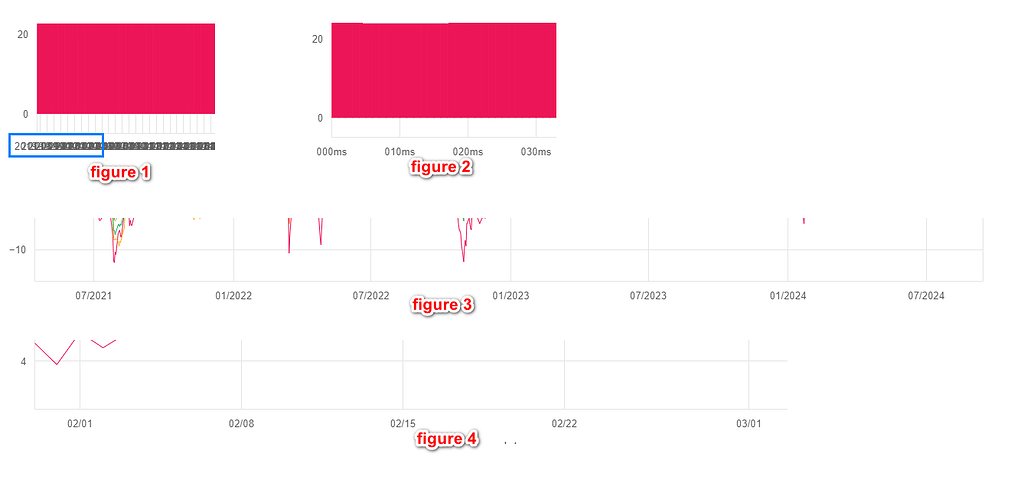 When x_range is set, how can I make the time scale of the X-axis automatically display the ...