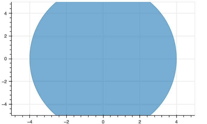 Plot size and circle radius - Community Support - Bokeh Discourse