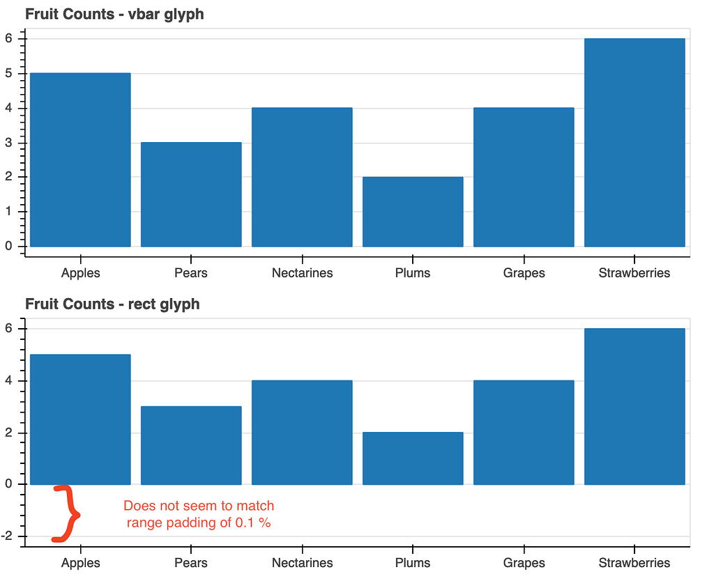 How to adjust automatic scaling on y-axis when using rect glyph ...