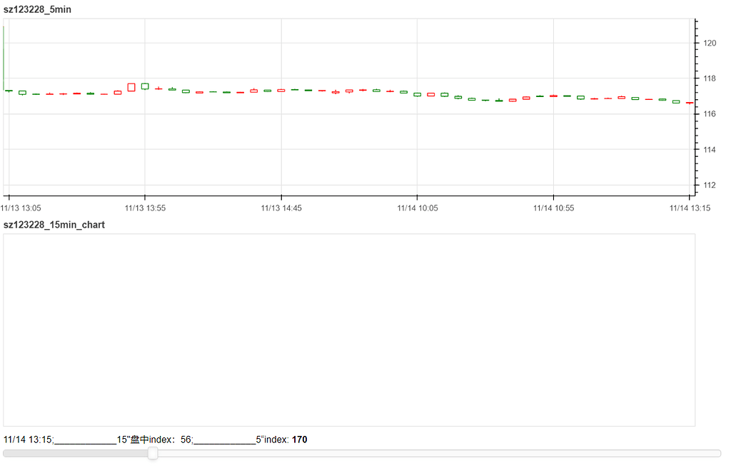 When dragging the slider, the 15 minute candle chart does not update, but the 5-minute ...