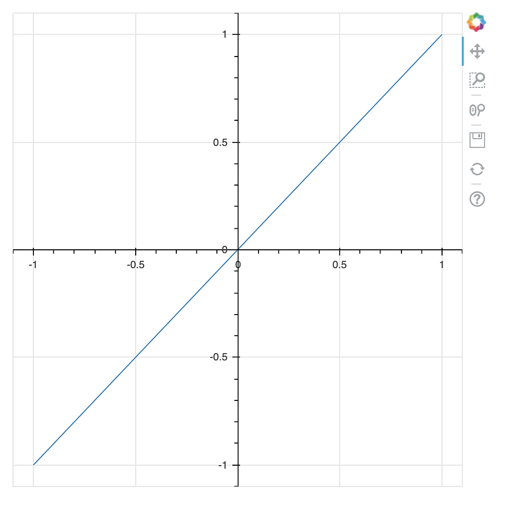 Use Axis In A Conventional Way Community Support Bokeh Discourse 