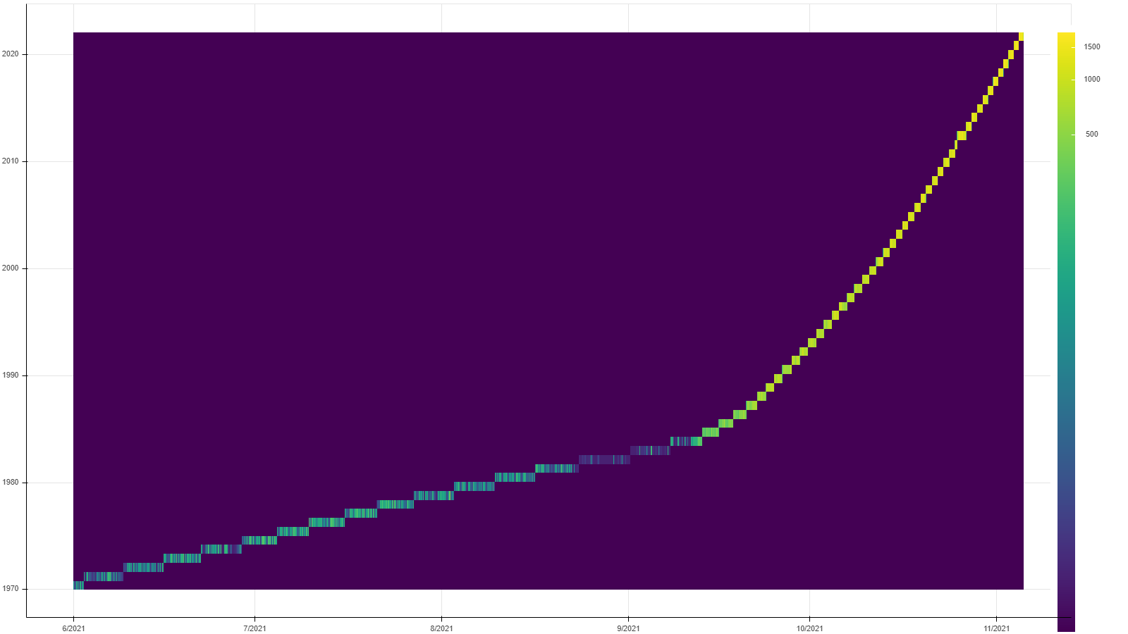 How To Make Y Axis Showing Timestamp Correctly Community Support